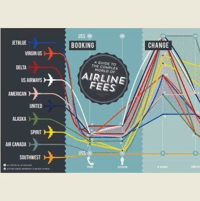 Infographic: A Visually Delicious Look at Airline Fees